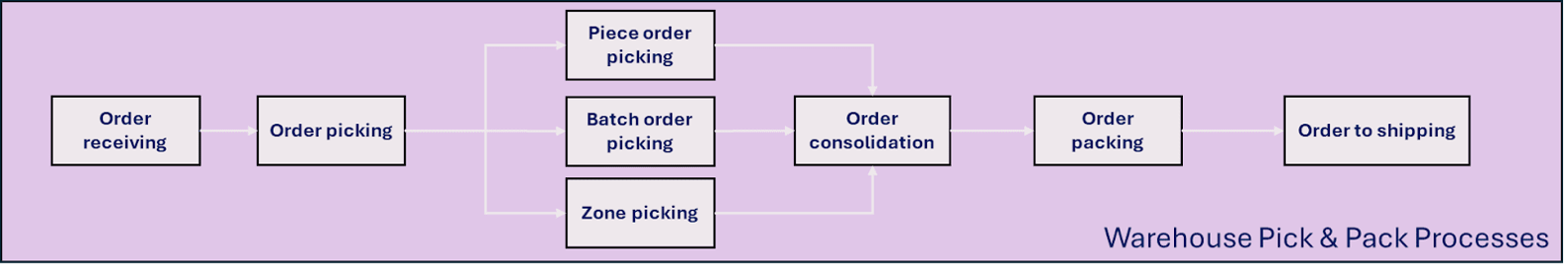 Differences Between Business Capabilities, Processes, & Value Streams